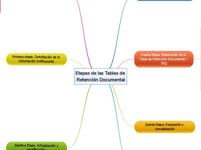 Etapas de las Tablas de Retención Document...- Mind Map